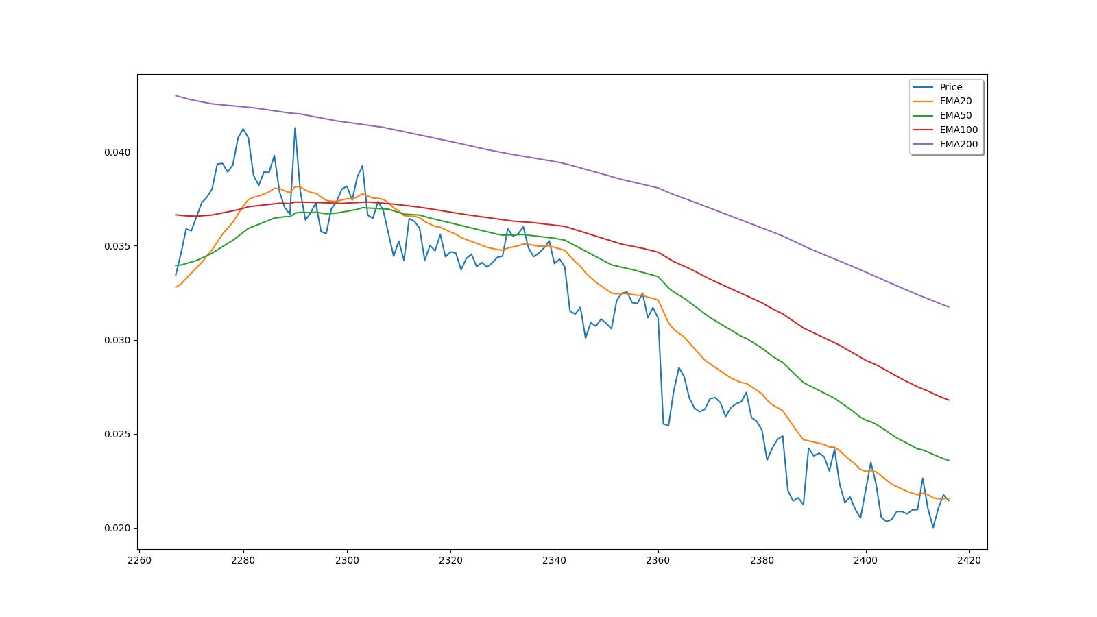 Theta Fuel Exponential Moving Averages