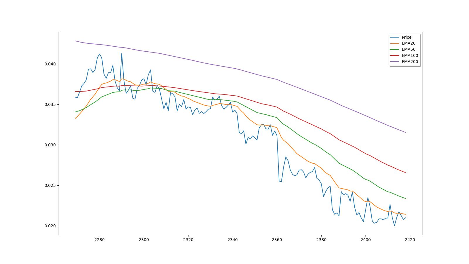 쎄타퓨엘 Exponential Moving Averages