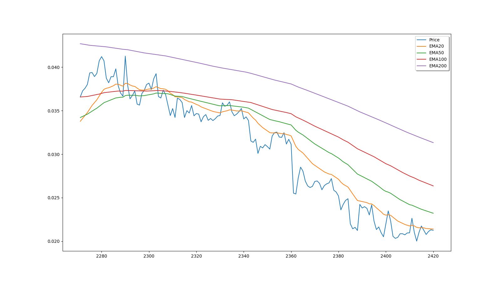Theta Fuel Exponential Moving Averages