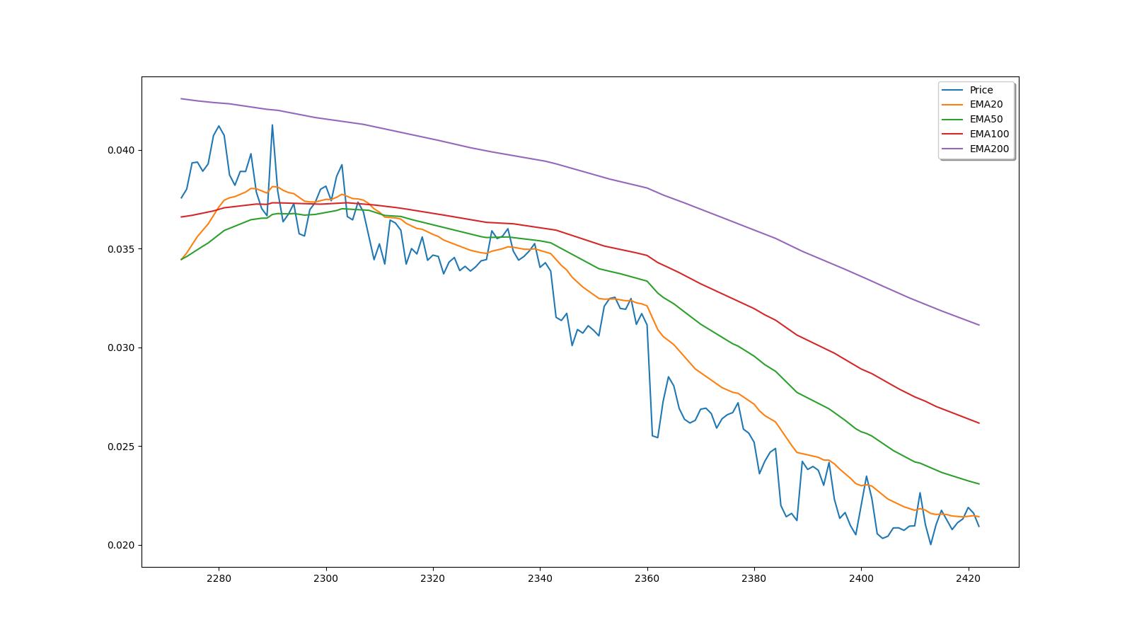 Theta Fuel Exponential Moving Averages