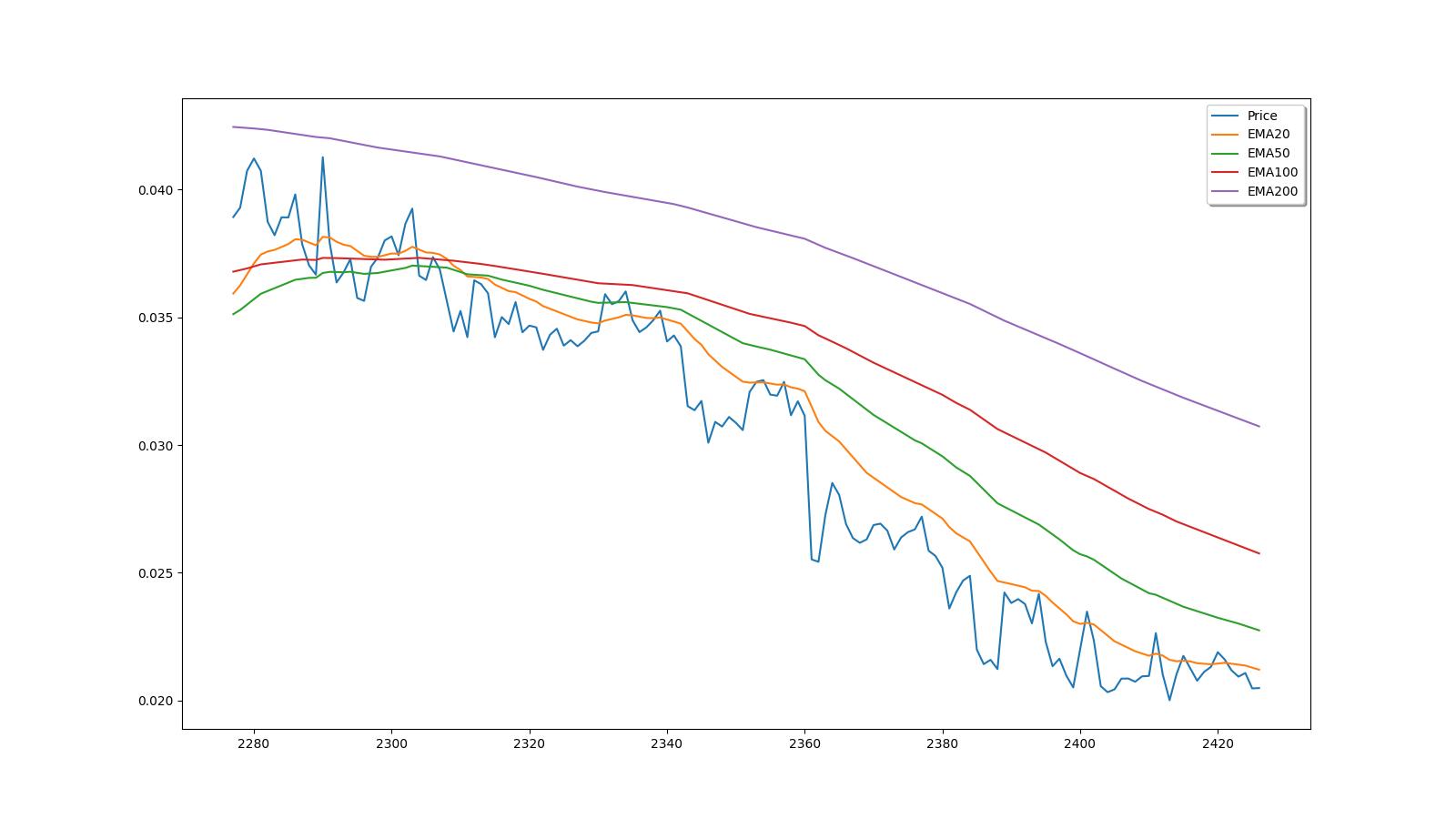 Theta Fuel Exponential Moving Averages