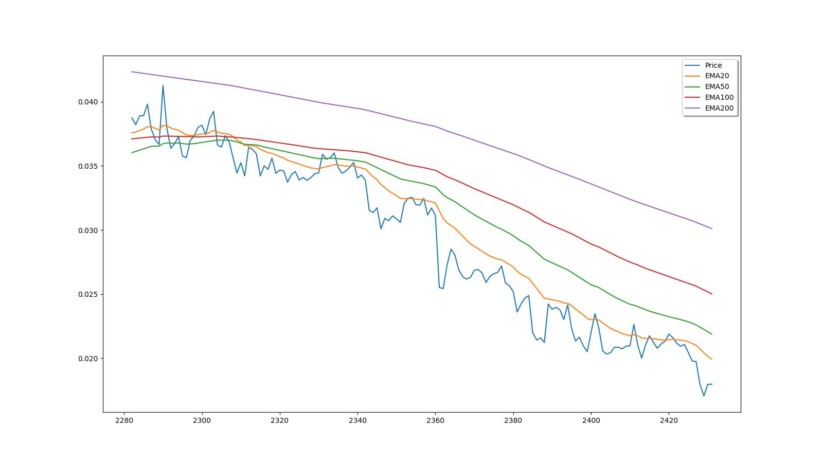 Theta Fuel Exponential Moving Averages