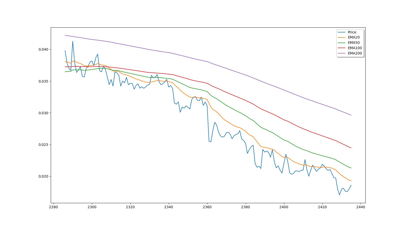 Theta Fuel Exponential Moving Averages