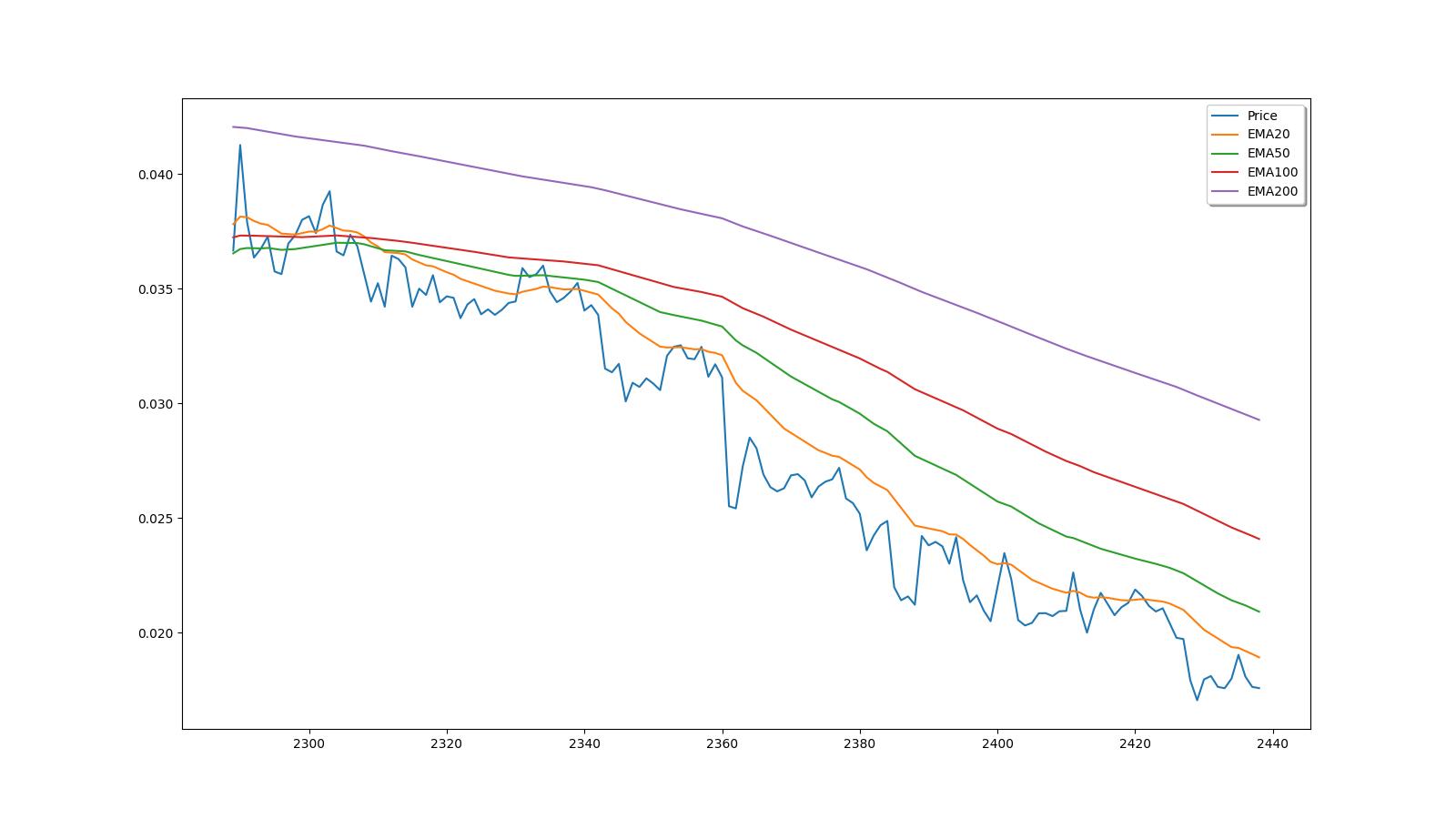 Theta Fuel Exponential Moving Averages