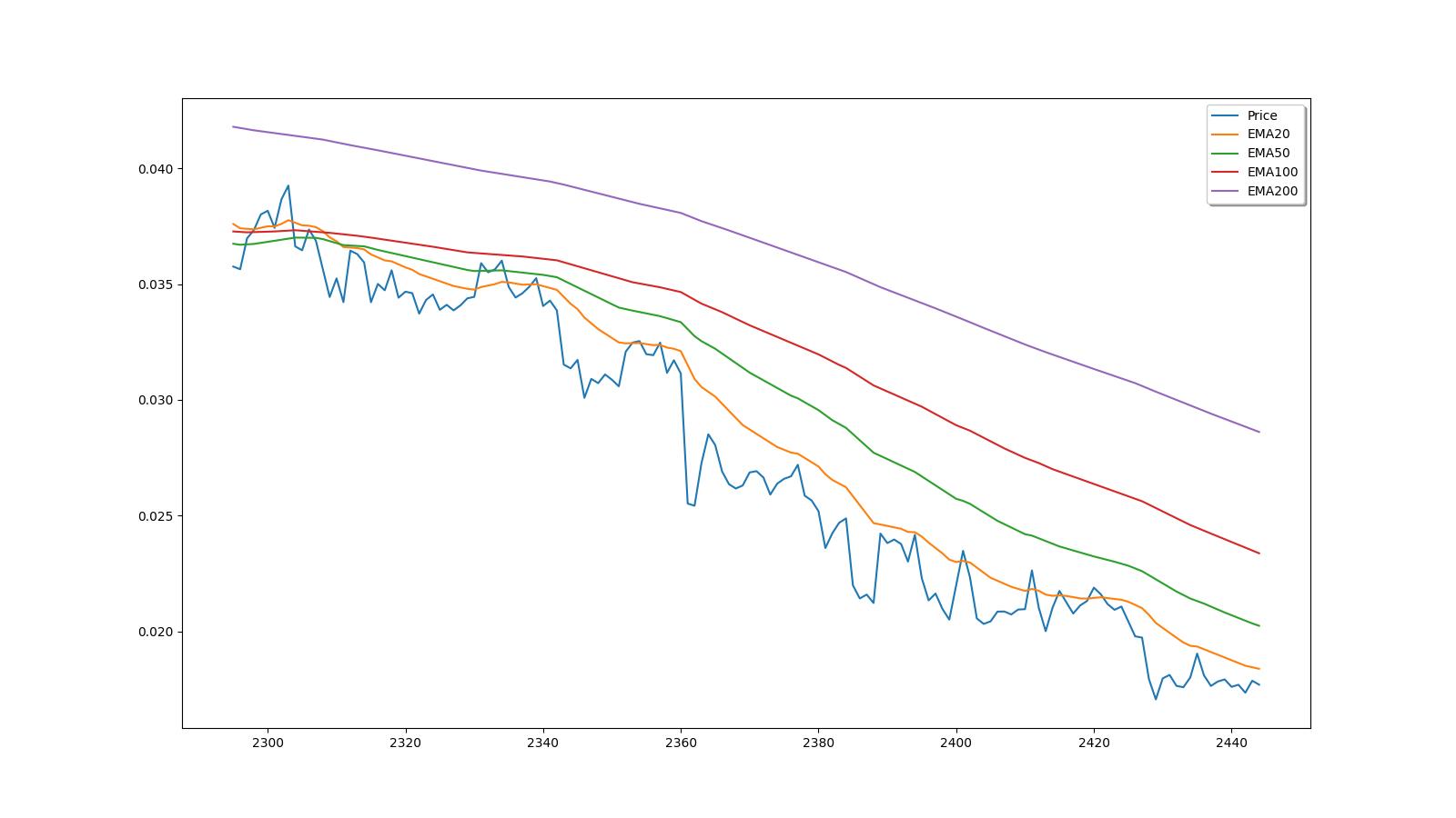 Theta Fuel Exponential Moving Averages