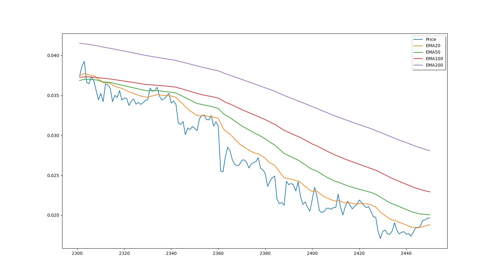 Theta Fuel Exponential Moving Averages