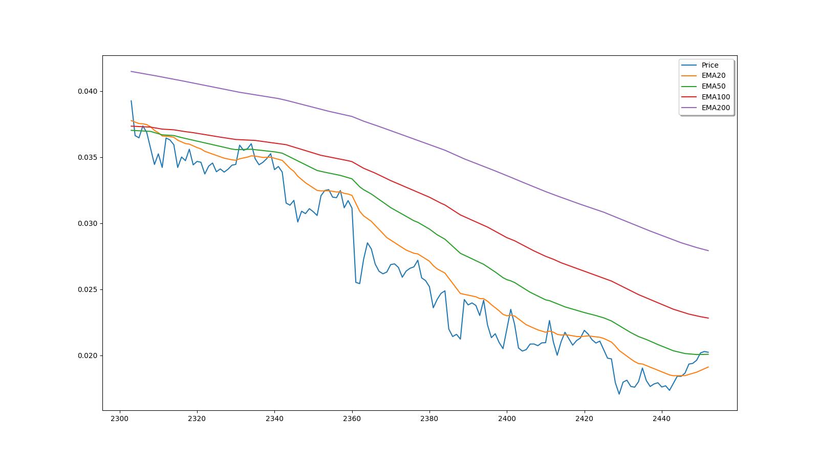 Theta Fuel Exponential Moving Averages