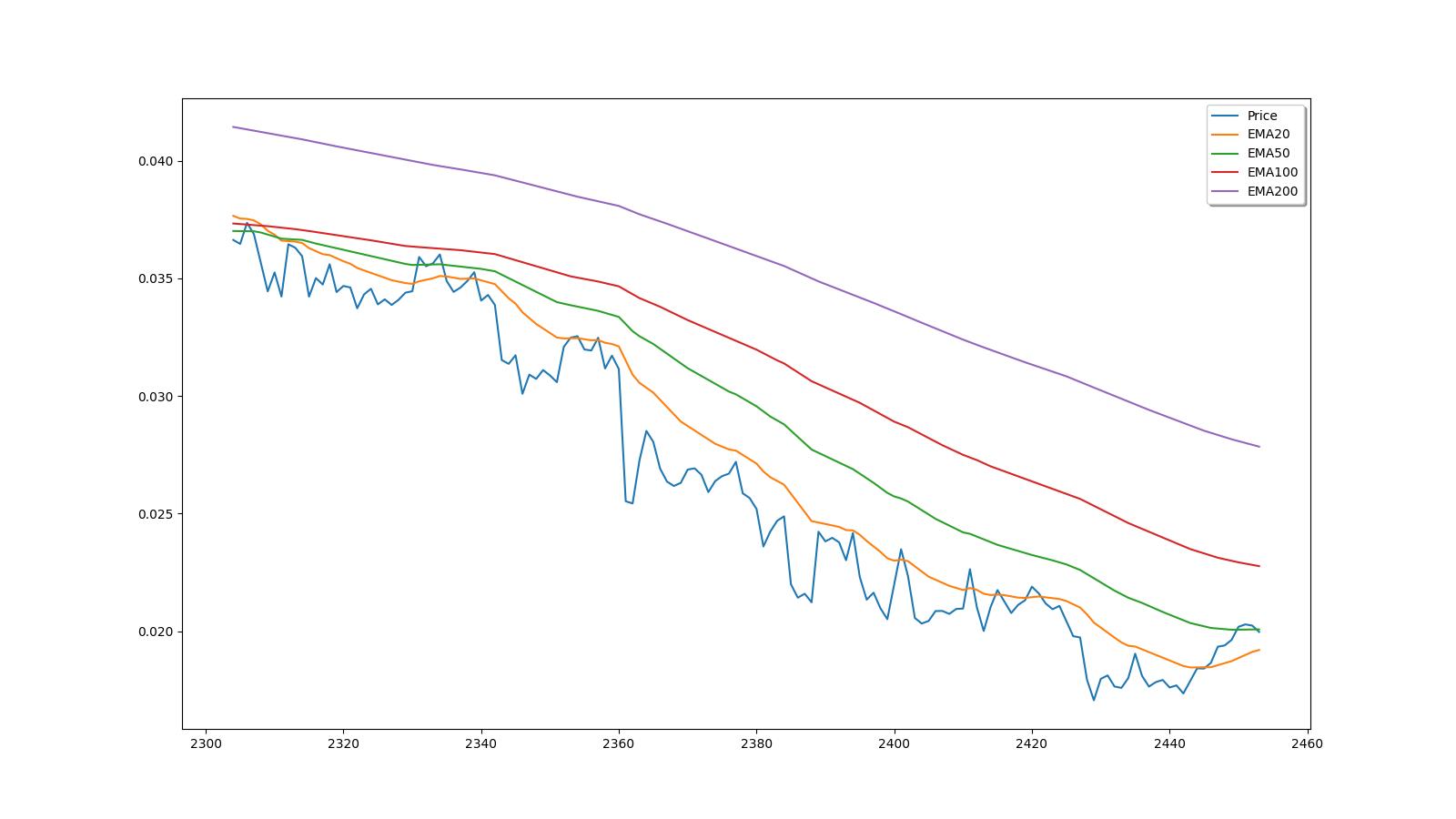Theta Fuel Exponential Moving Averages