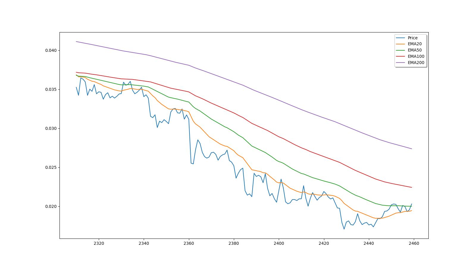 Theta Fuel Exponential Moving Averages