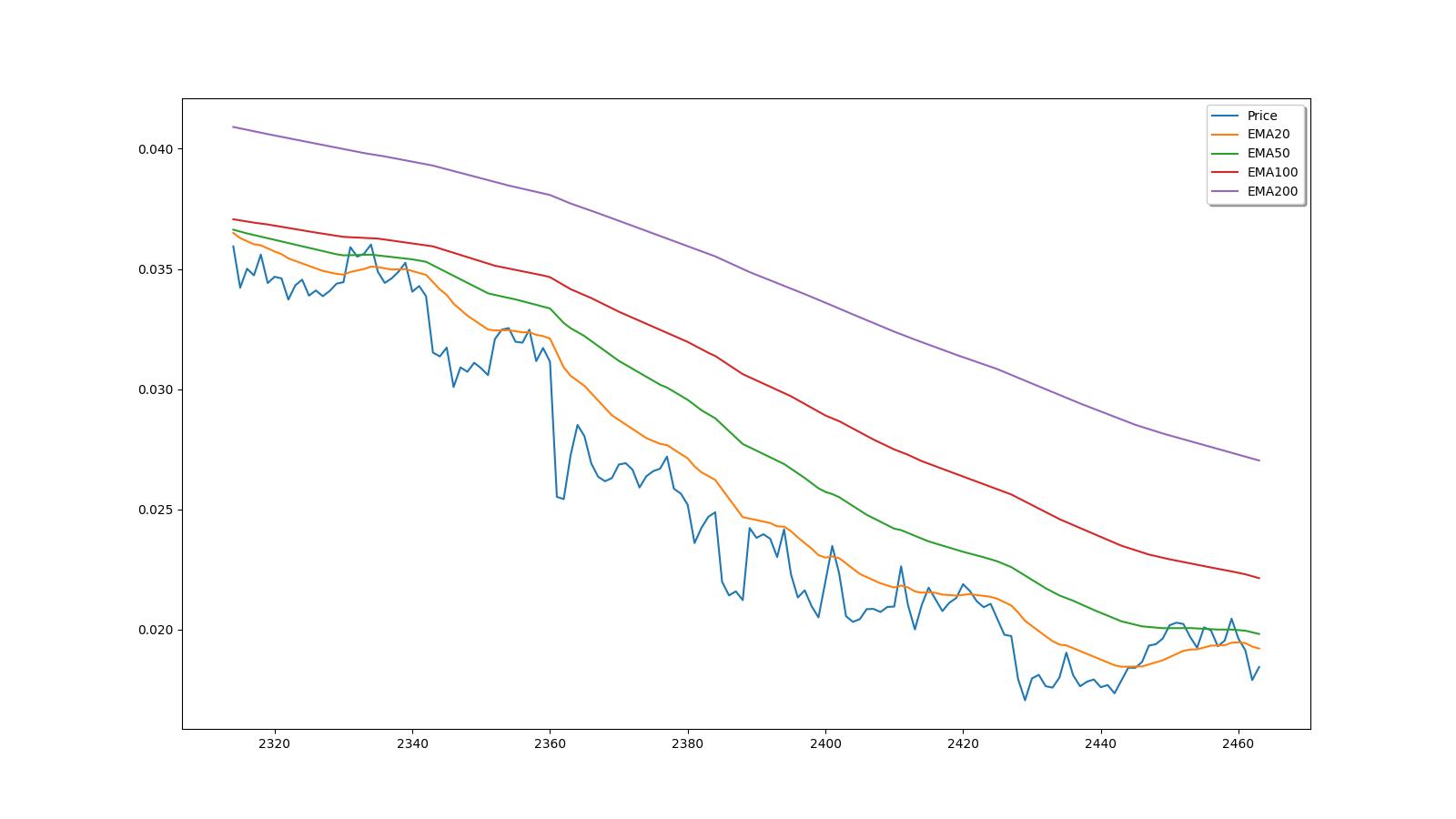 Theta Fuel Exponential Moving Averages