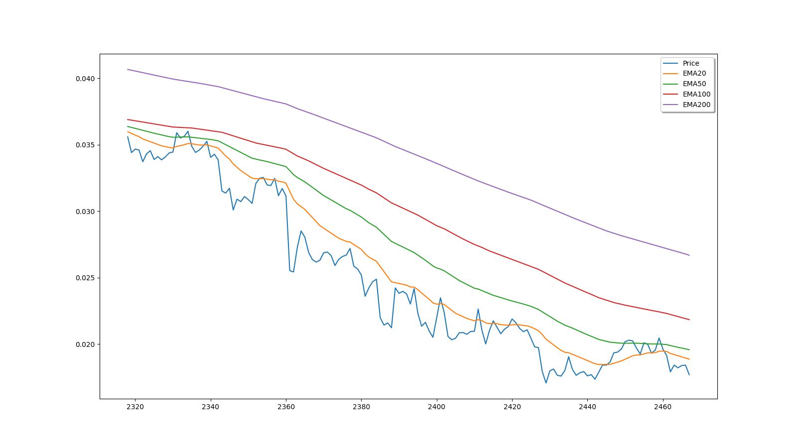 Theta Fuel Exponential Moving Averages