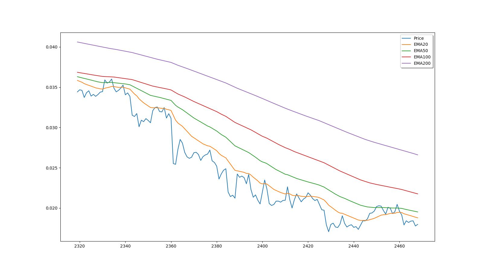 Theta Fuel Exponential Moving Averages