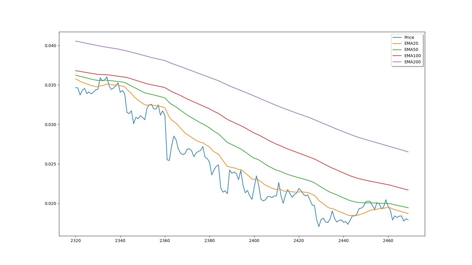 Theta Fuel Exponential Moving Averages