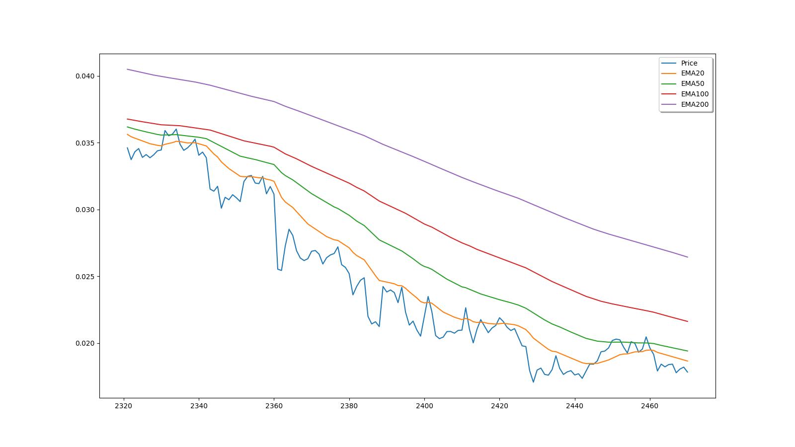 Theta Fuel Exponential Moving Averages