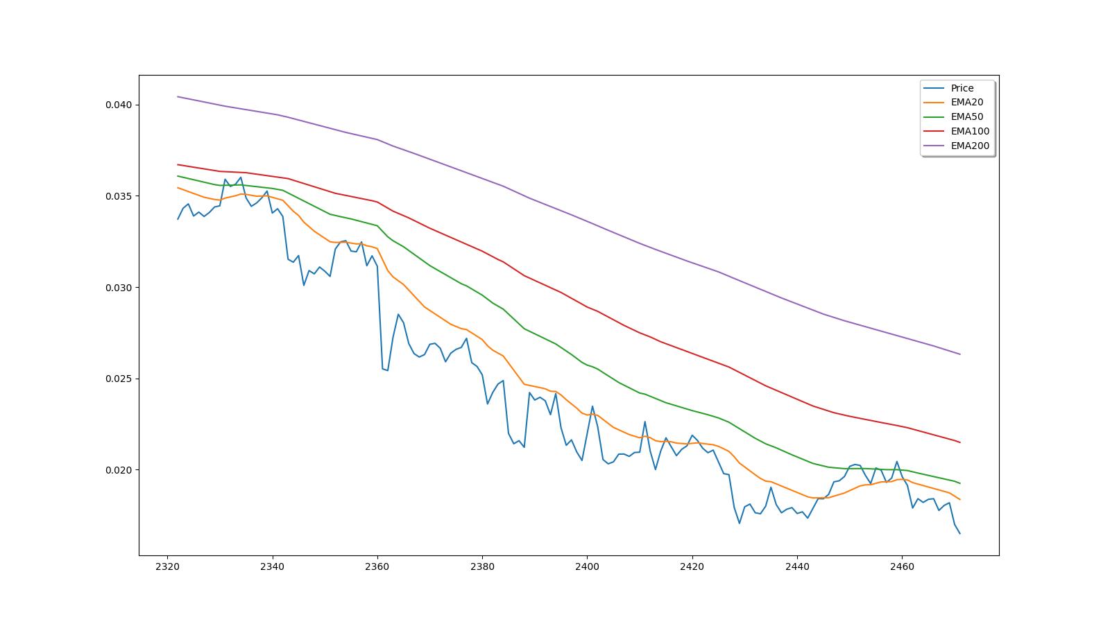 Theta Fuel Exponential Moving Averages