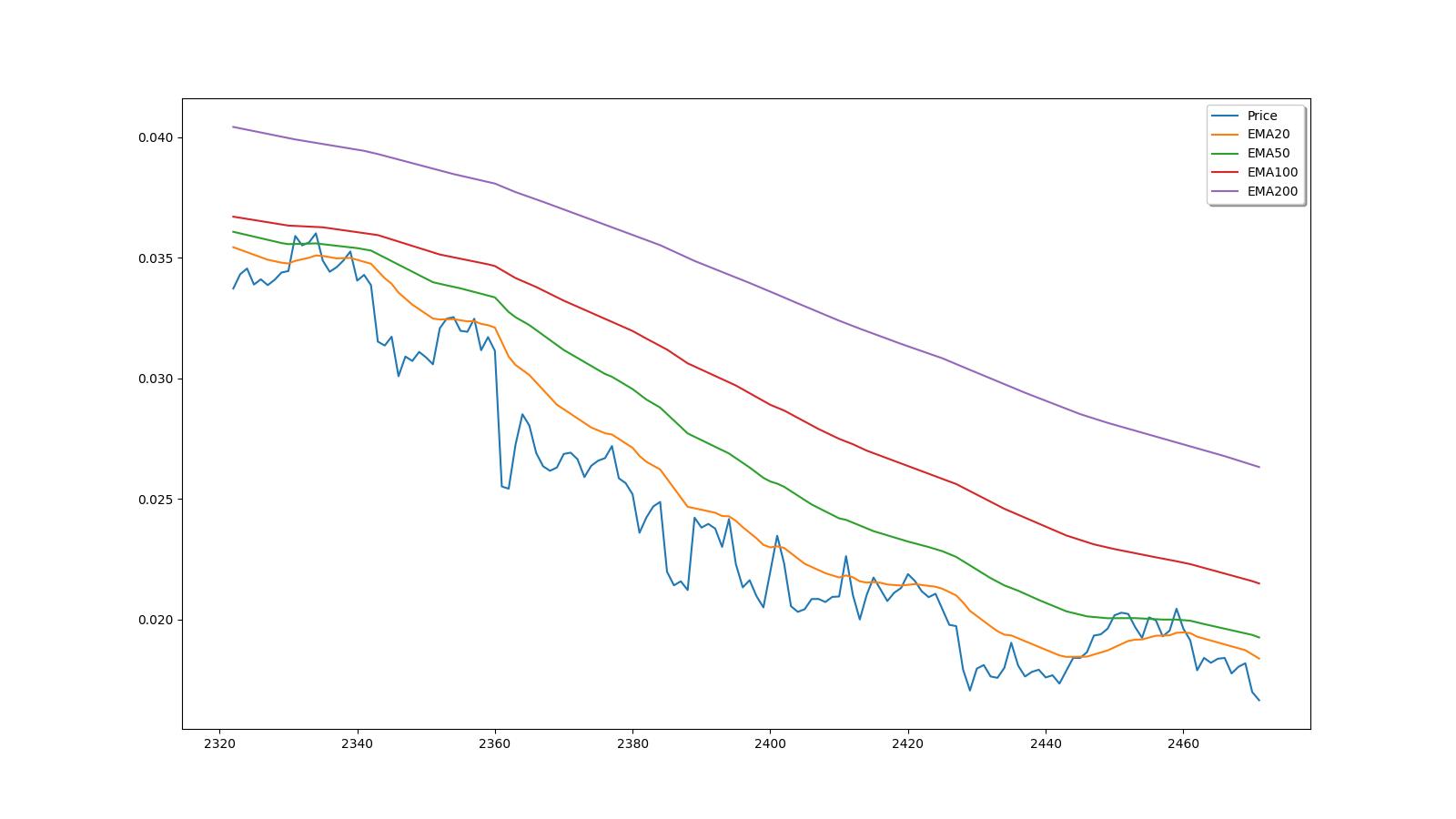Theta Fuel Exponential Moving Averages