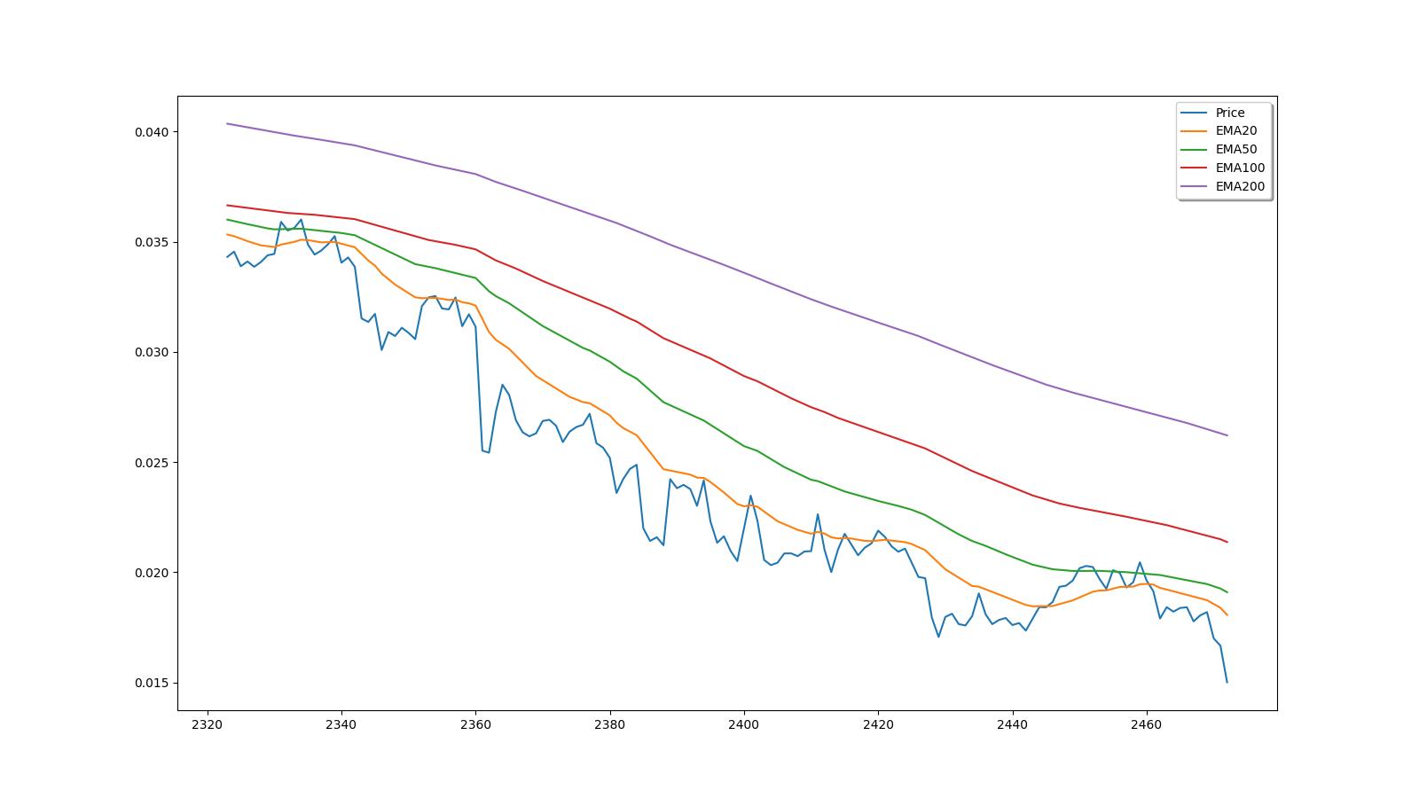 Theta Fuel Exponential Moving Averages