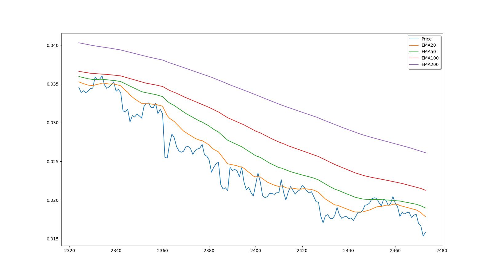 Theta Fuel Exponential Moving Averages