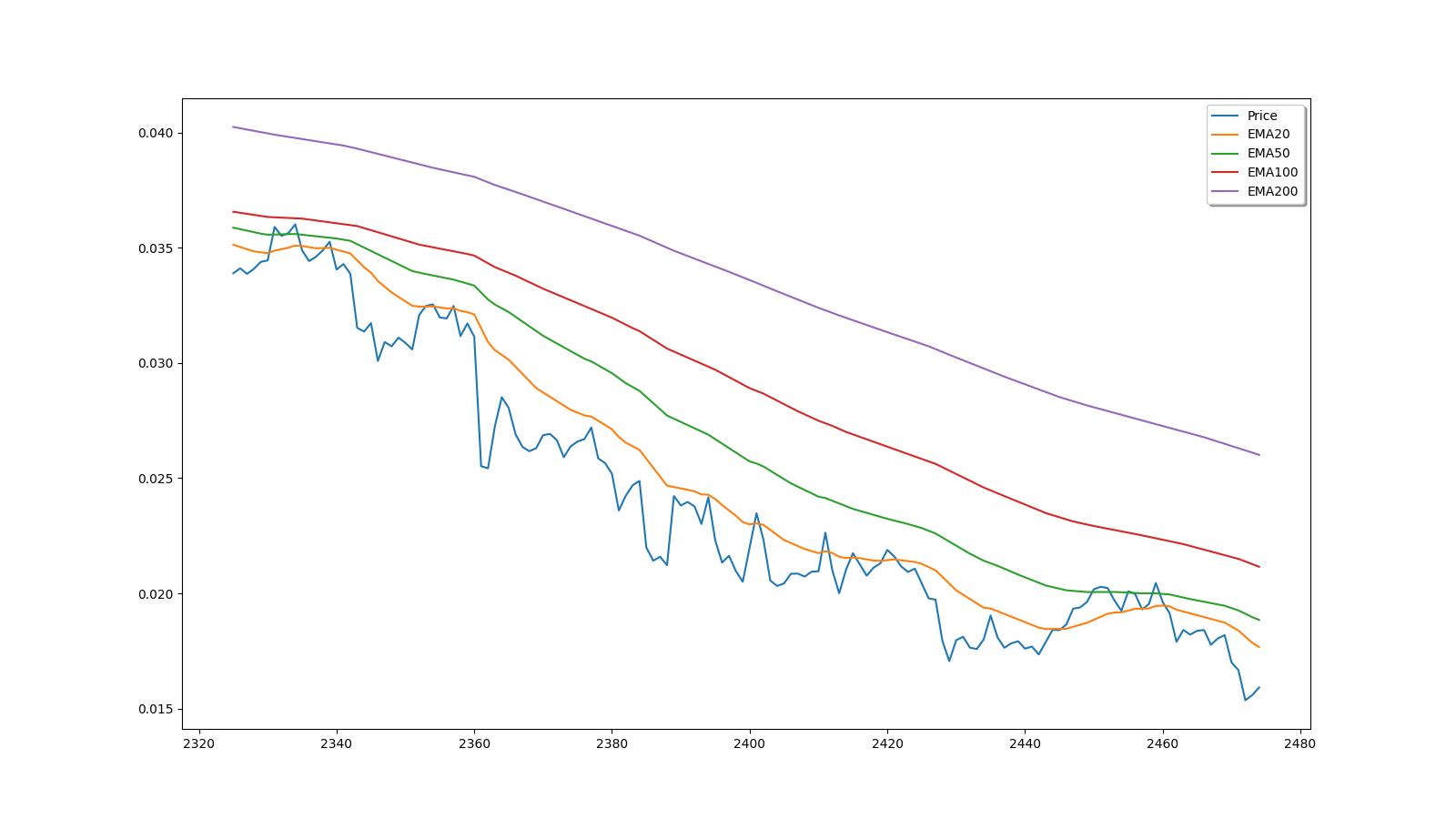 Theta Fuel Exponential Moving Averages