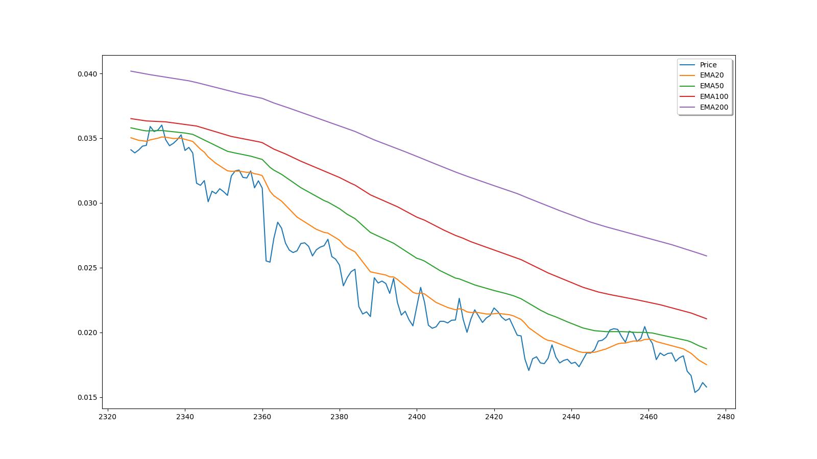 Theta Fuel Exponential Moving Averages