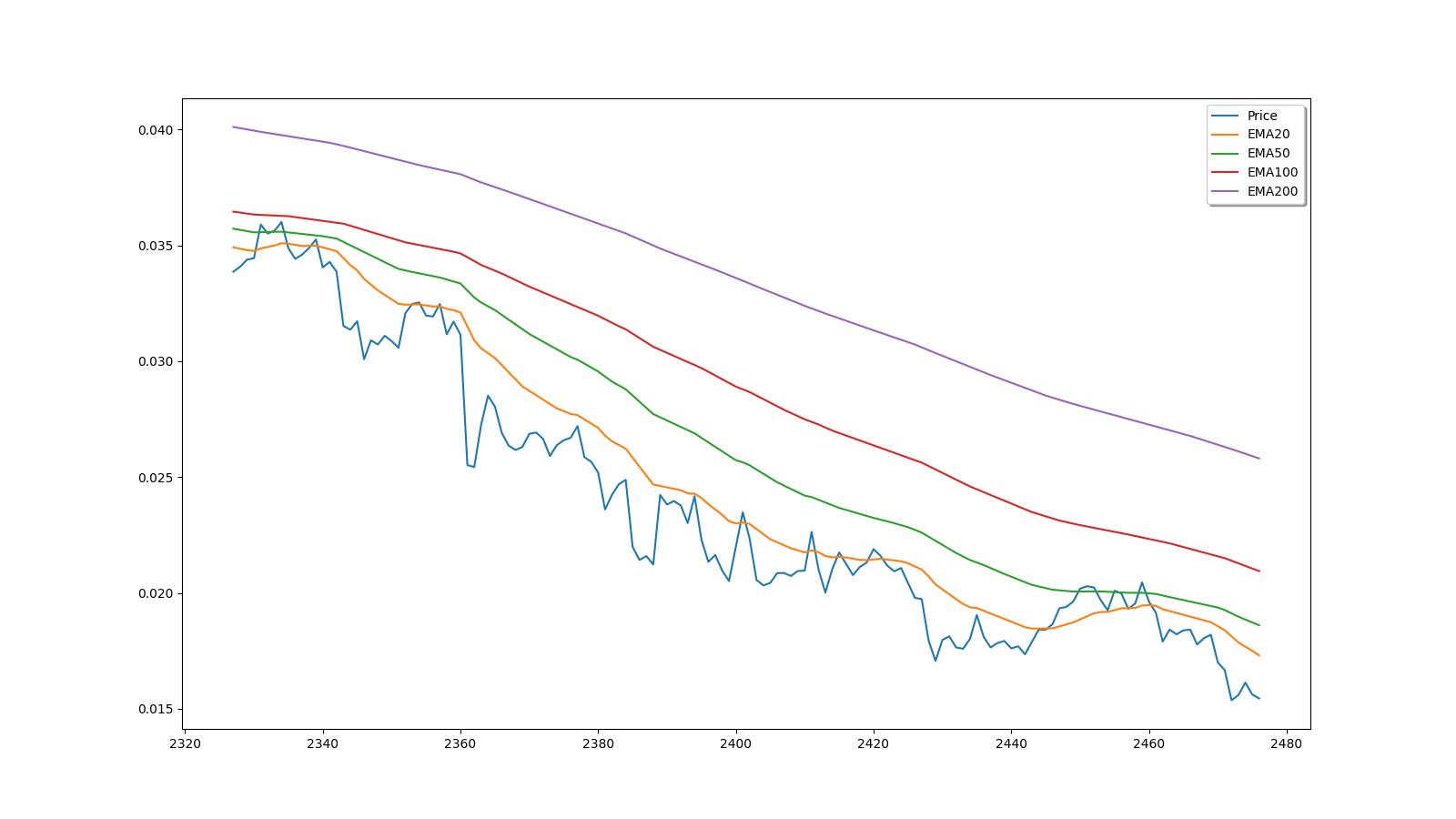 Theta Fuel Exponential Moving Averages