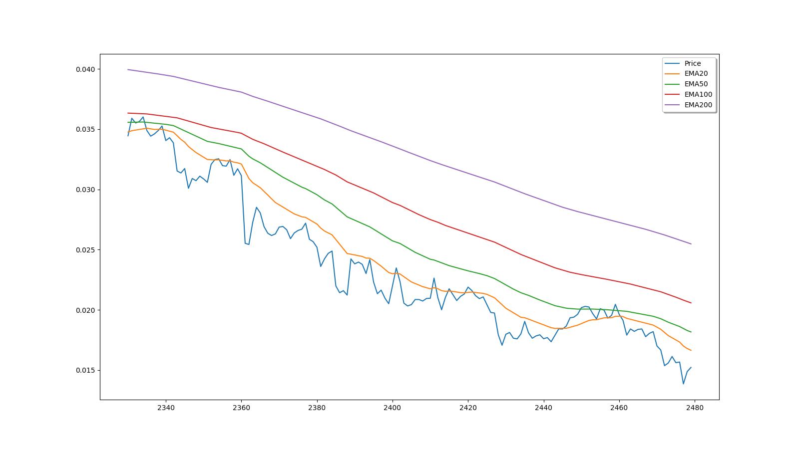 Theta Fuel Exponential Moving Averages