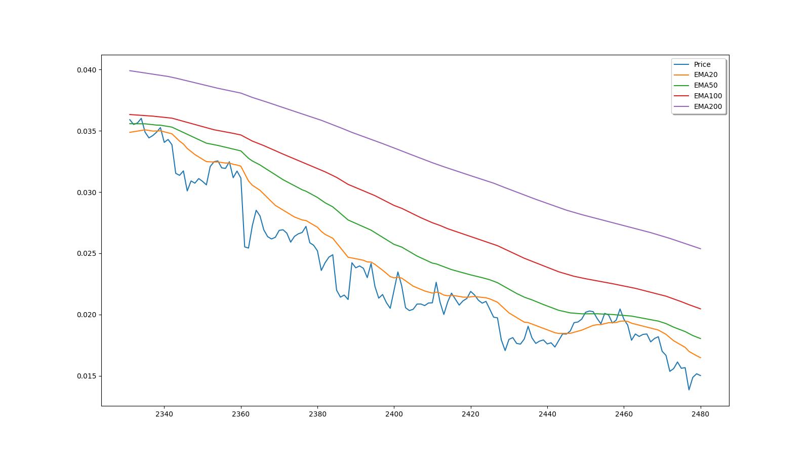 Theta Fuel Exponential Moving Averages