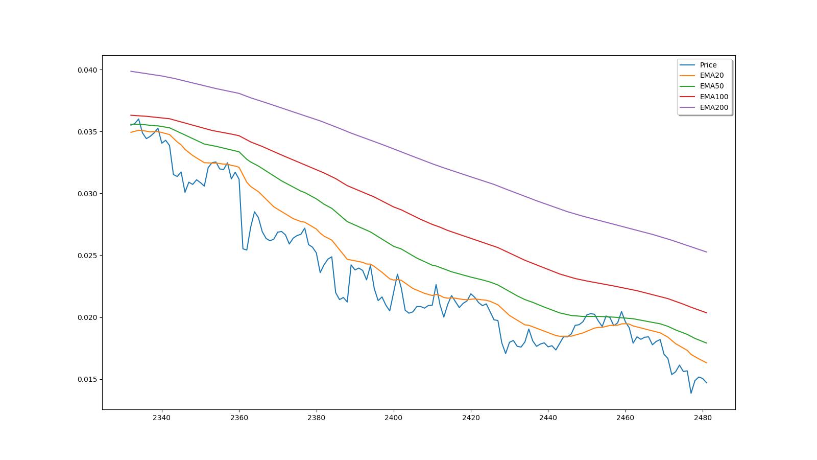 Theta Fuel Exponential Moving Averages