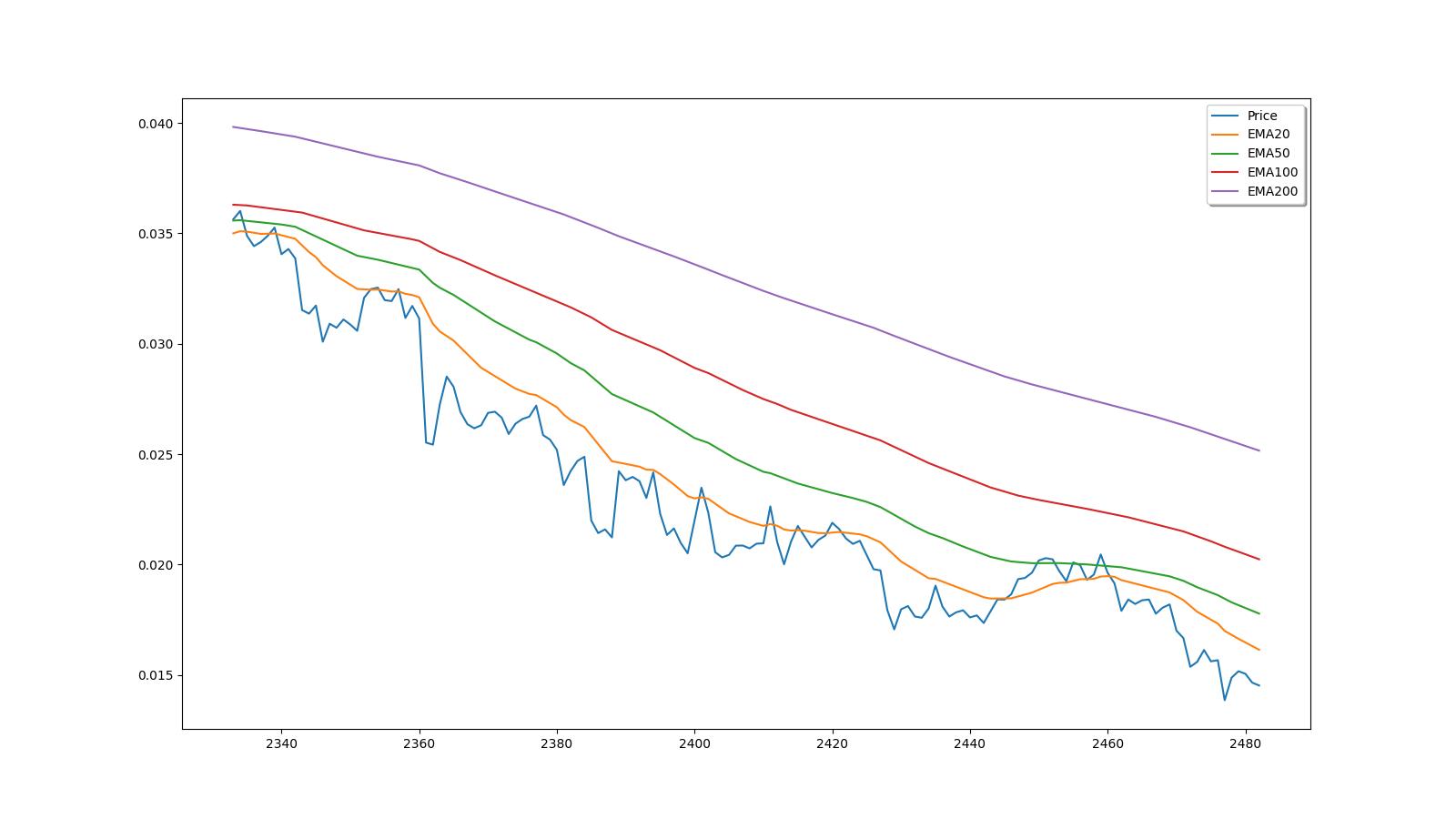 Theta Fuel Exponential Moving Averages