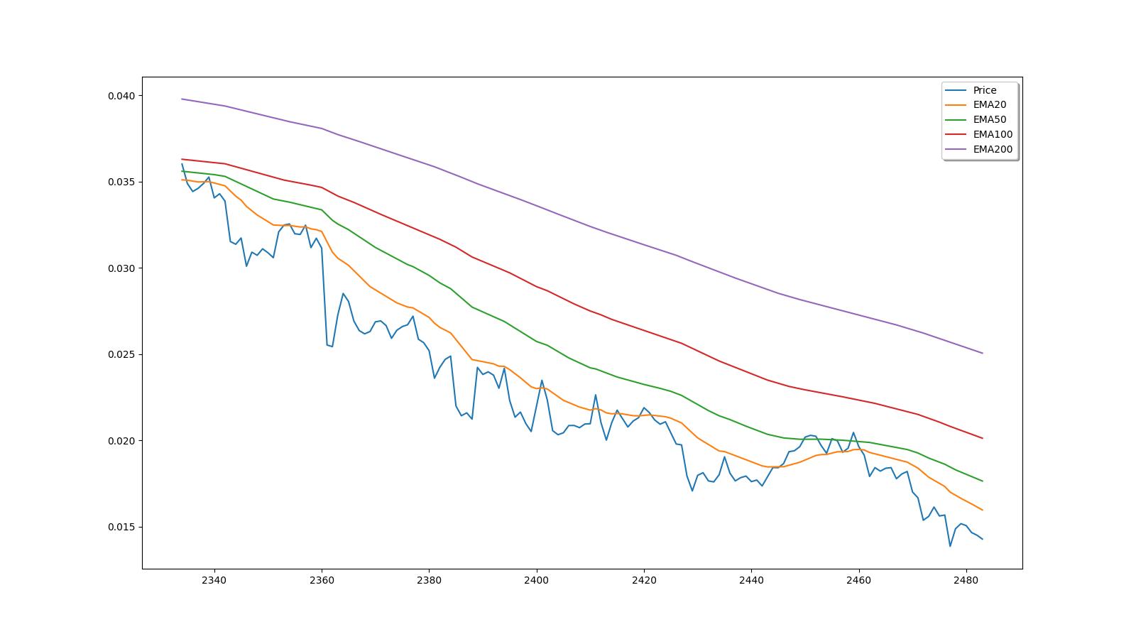 Theta Fuel Exponential Moving Averages