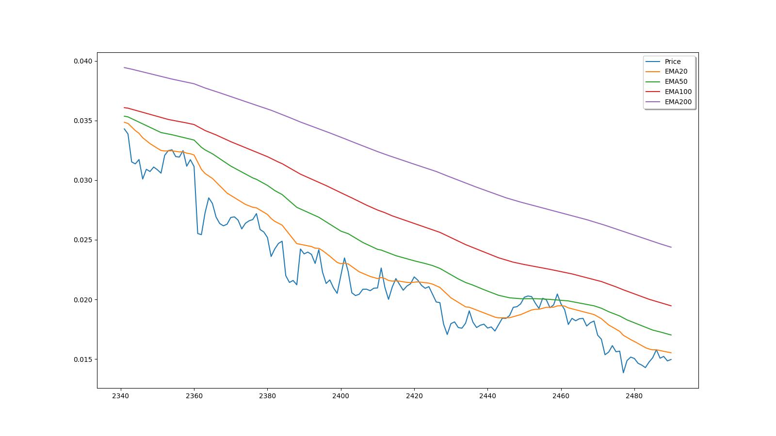 Theta Fuel Exponential Moving Averages