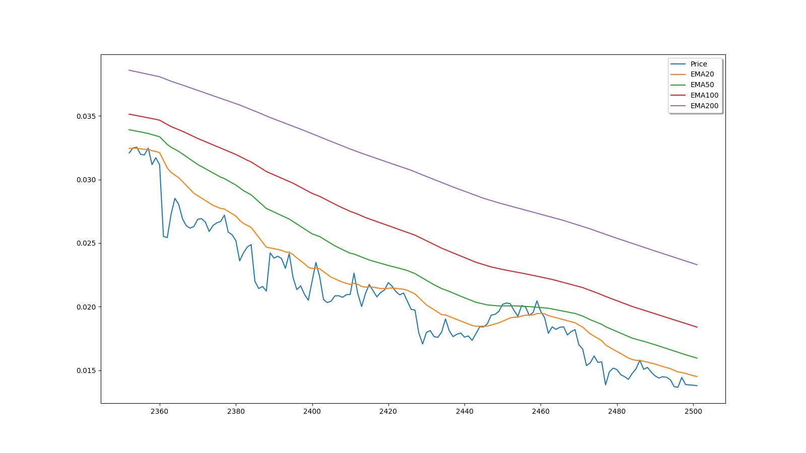 Theta Fuel Exponential Moving Averages