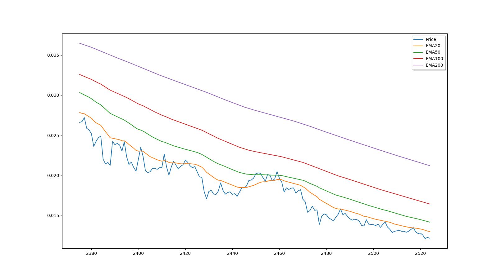 Theta Fuel Exponential Moving Averages