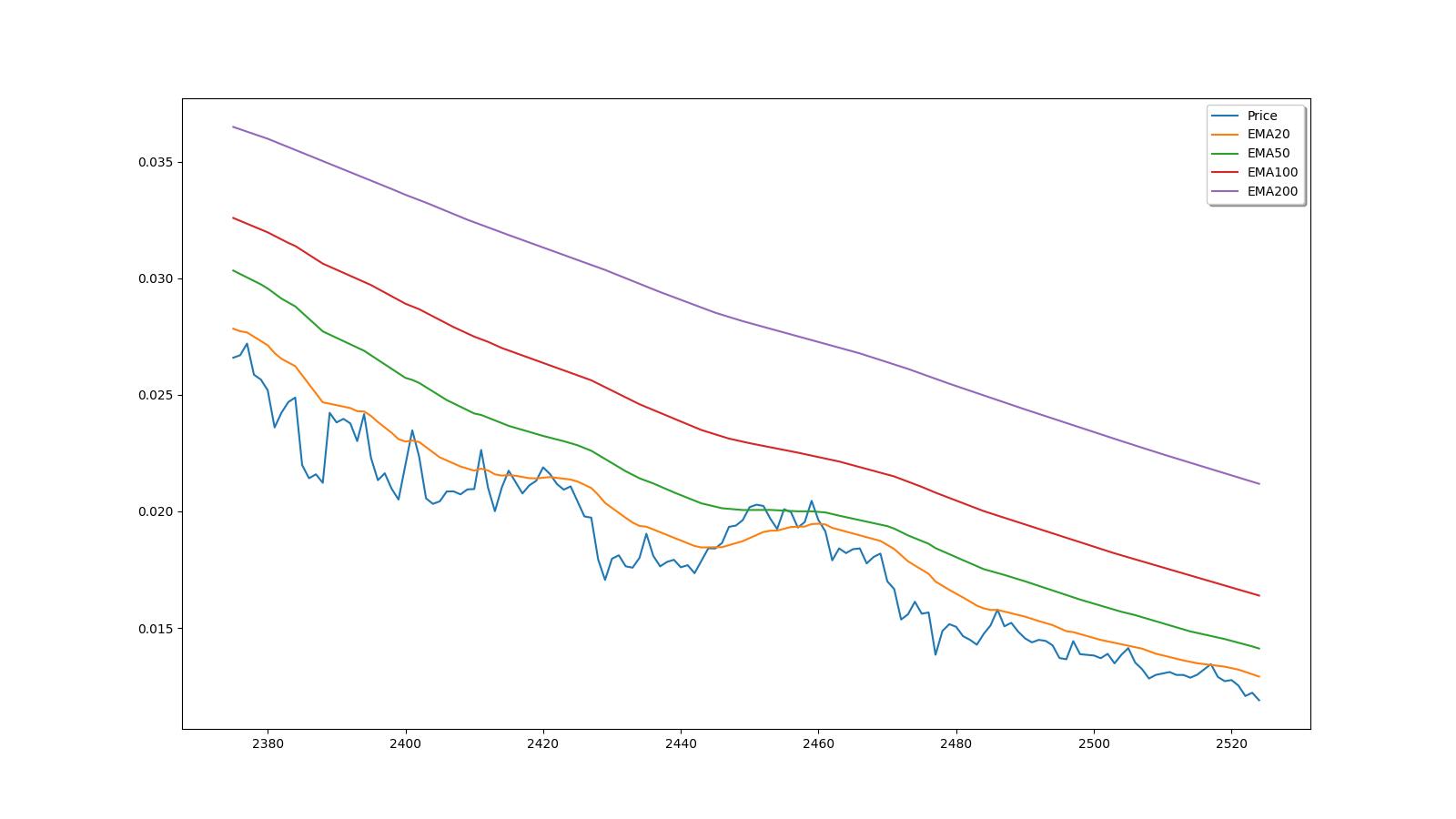 Theta Fuel Exponential Moving Averages