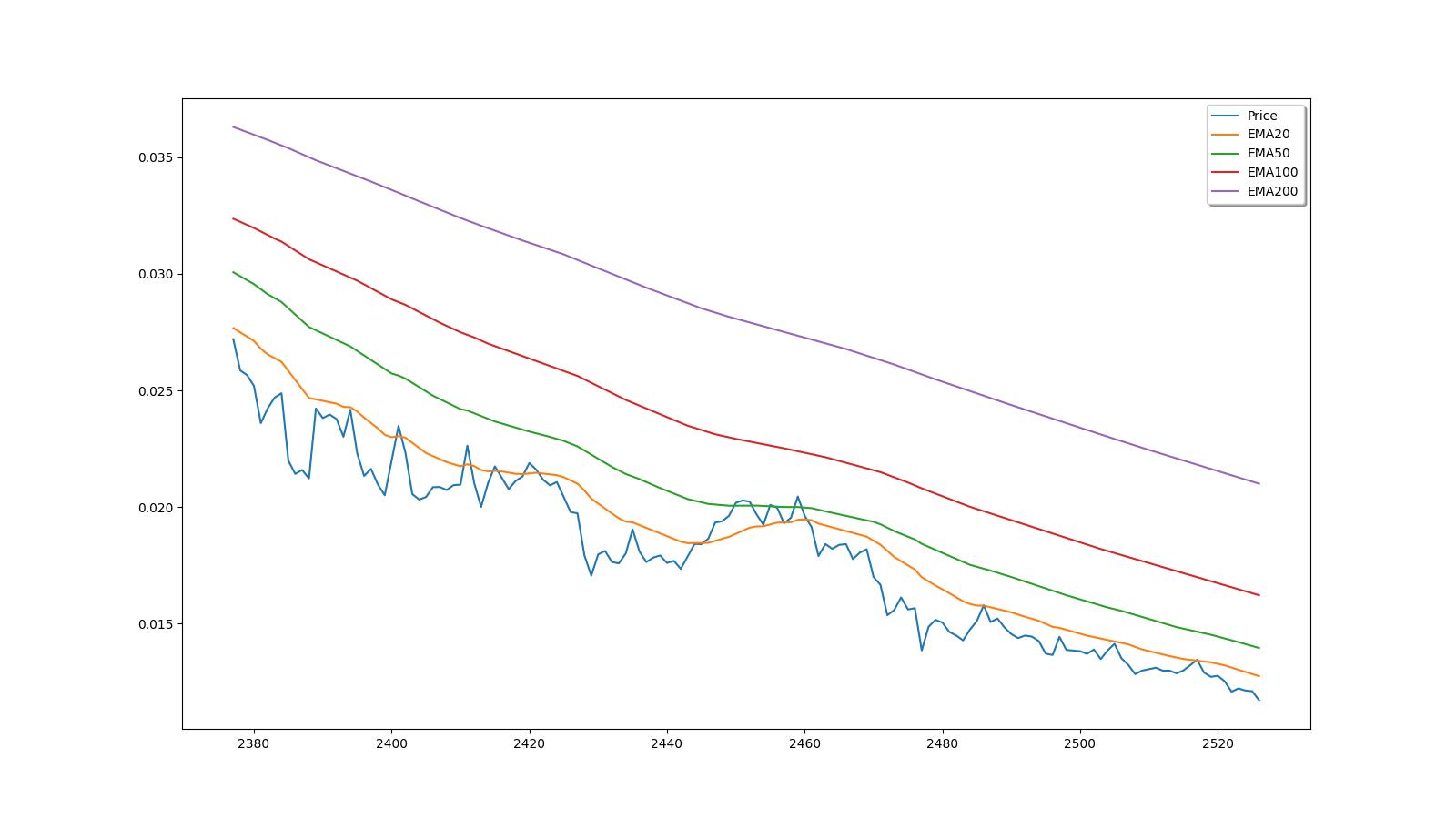 Theta Fuel Exponential Moving Averages