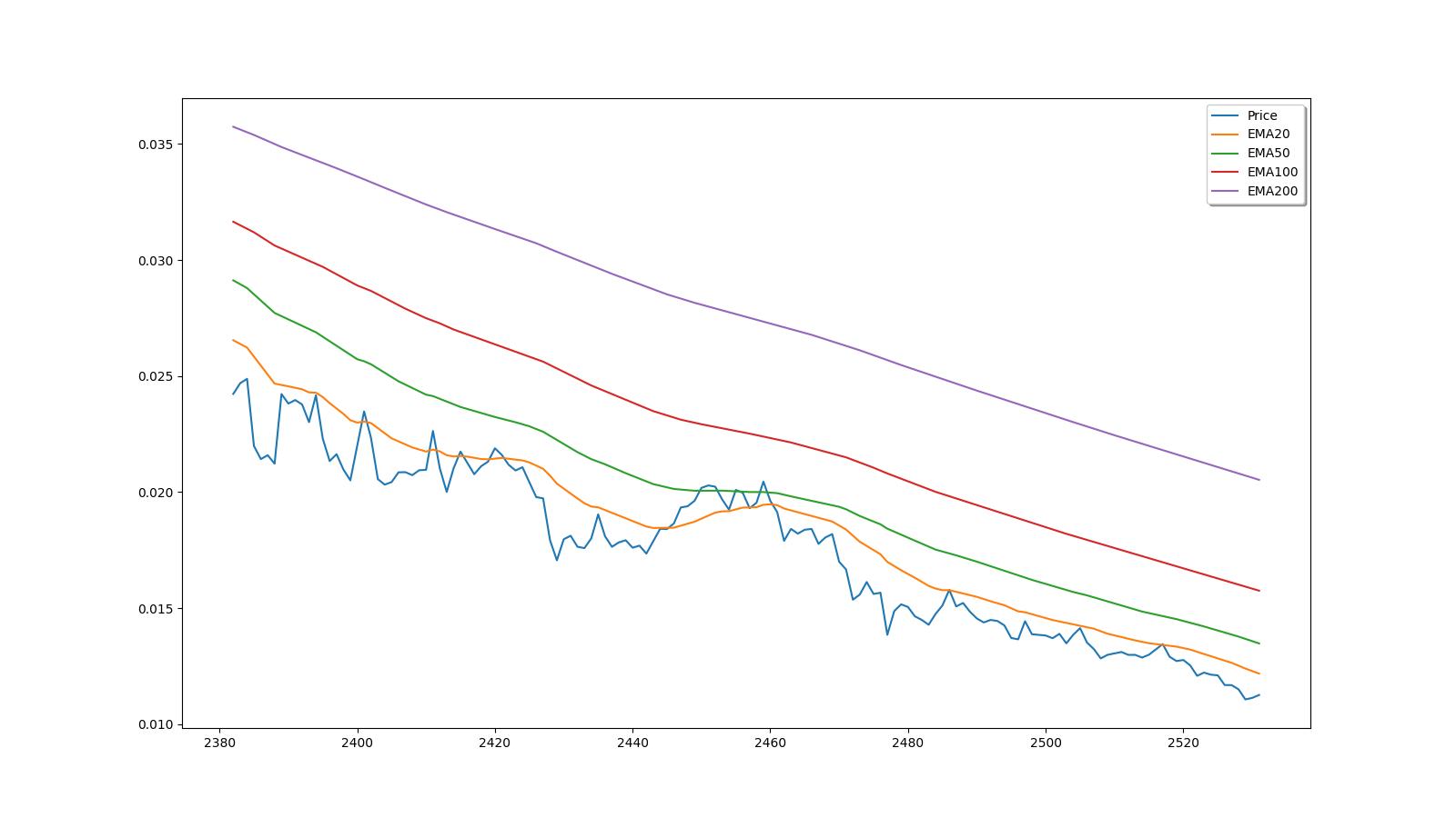 Theta Fuel Exponential Moving Averages