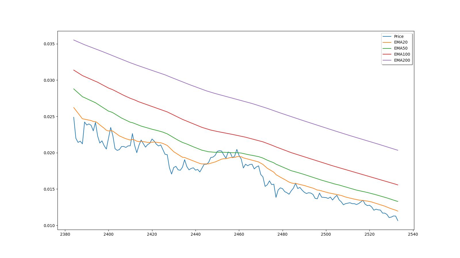Theta Fuel Exponential Moving Averages