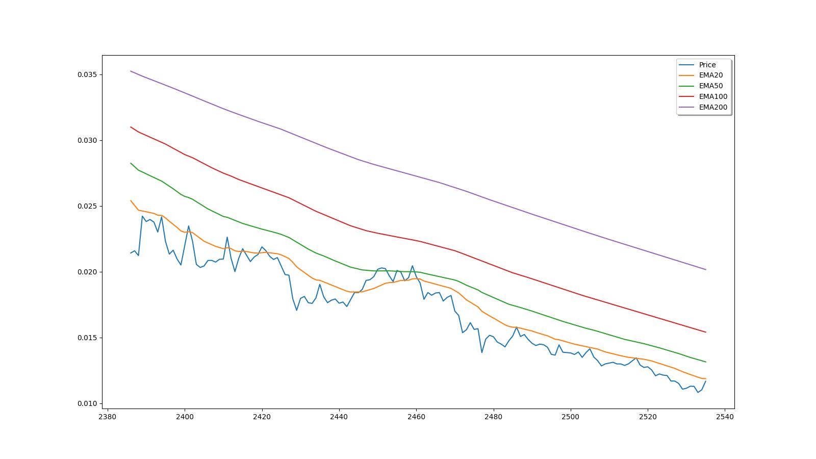 Theta Fuel Exponential Moving Averages