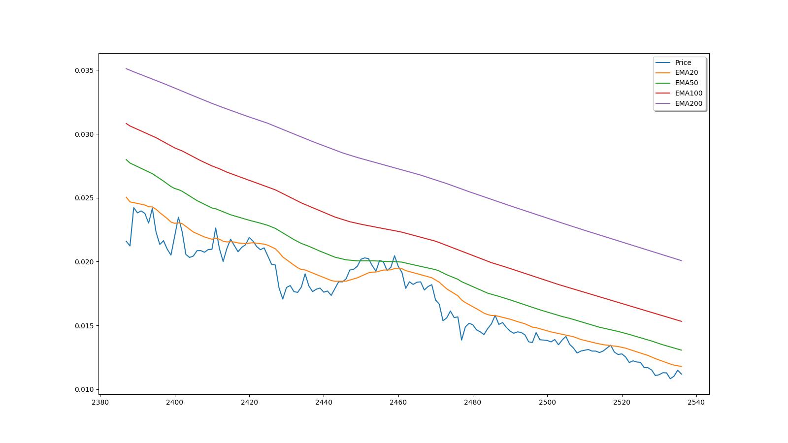 Theta Fuel Exponential Moving Averages