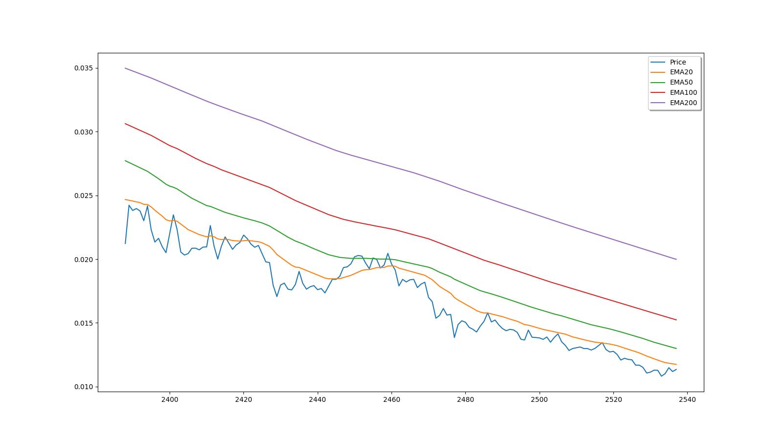 Theta Fuel Exponential Moving Averages
