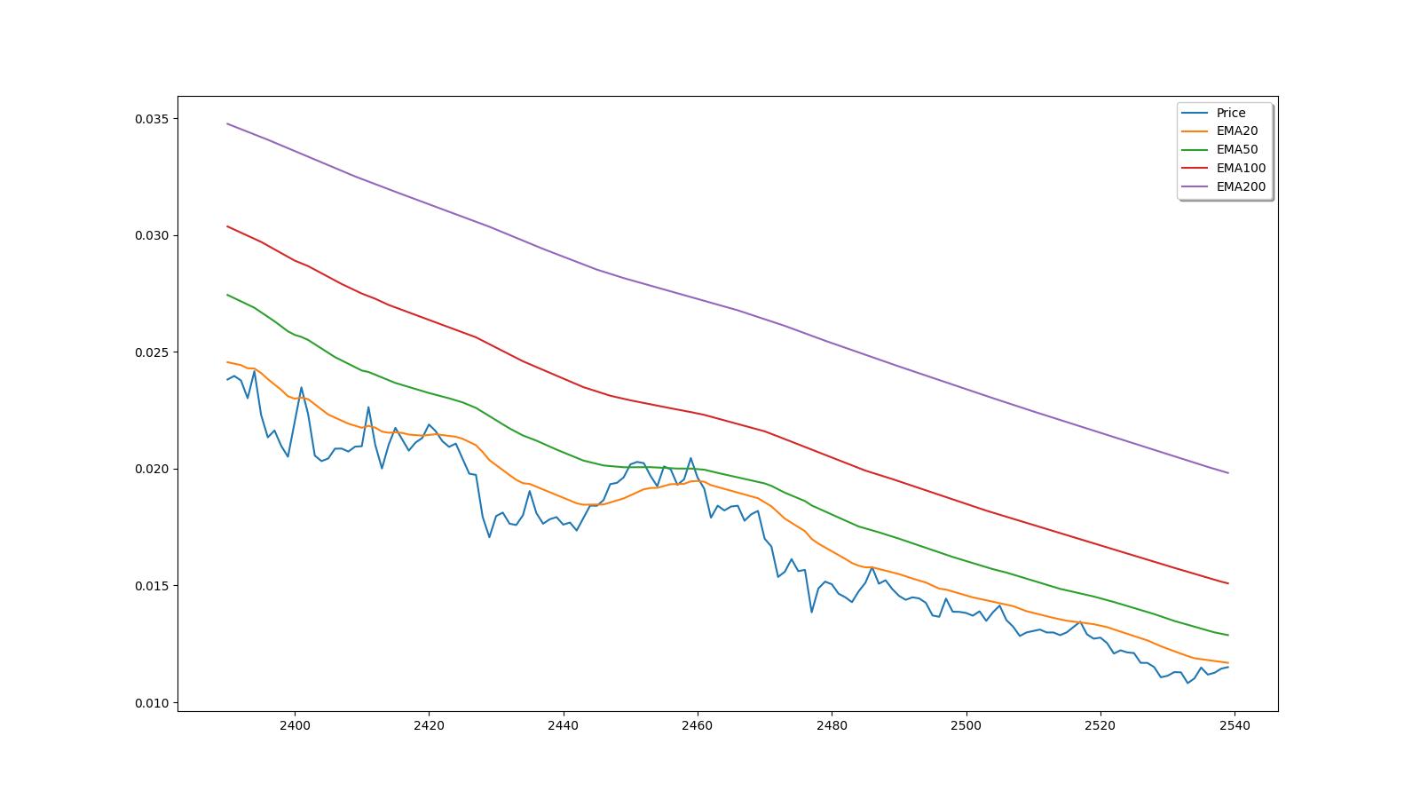 Theta Fuel Exponential Moving Averages