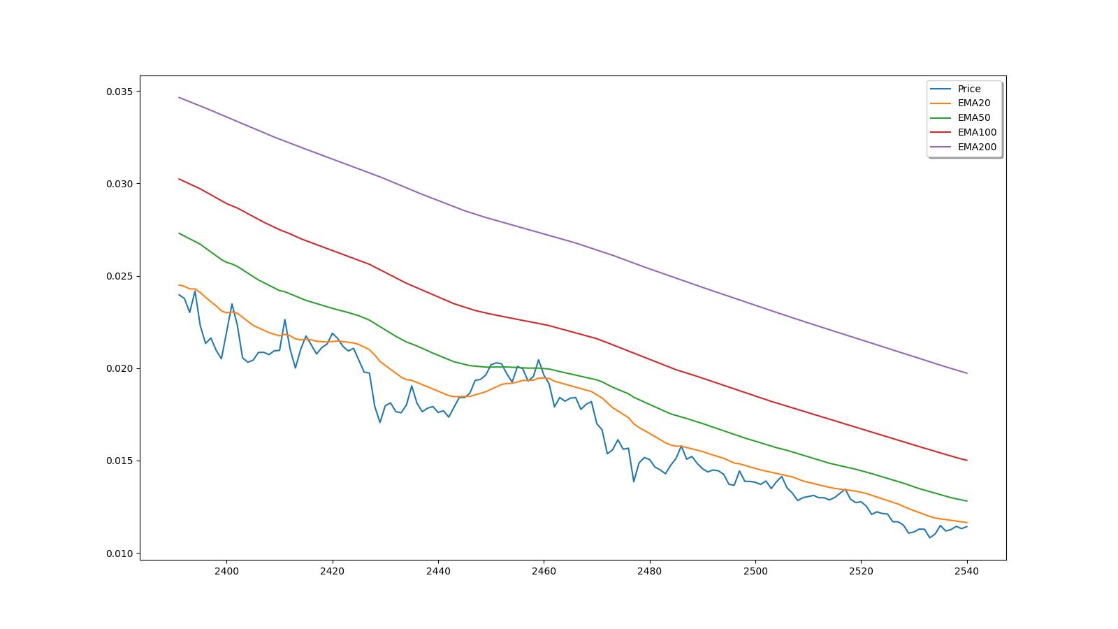 Theta Fuel Exponential Moving Averages