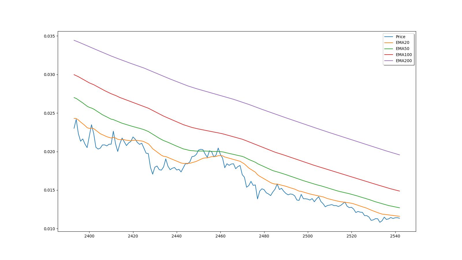 Theta Fuel Exponential Moving Averages