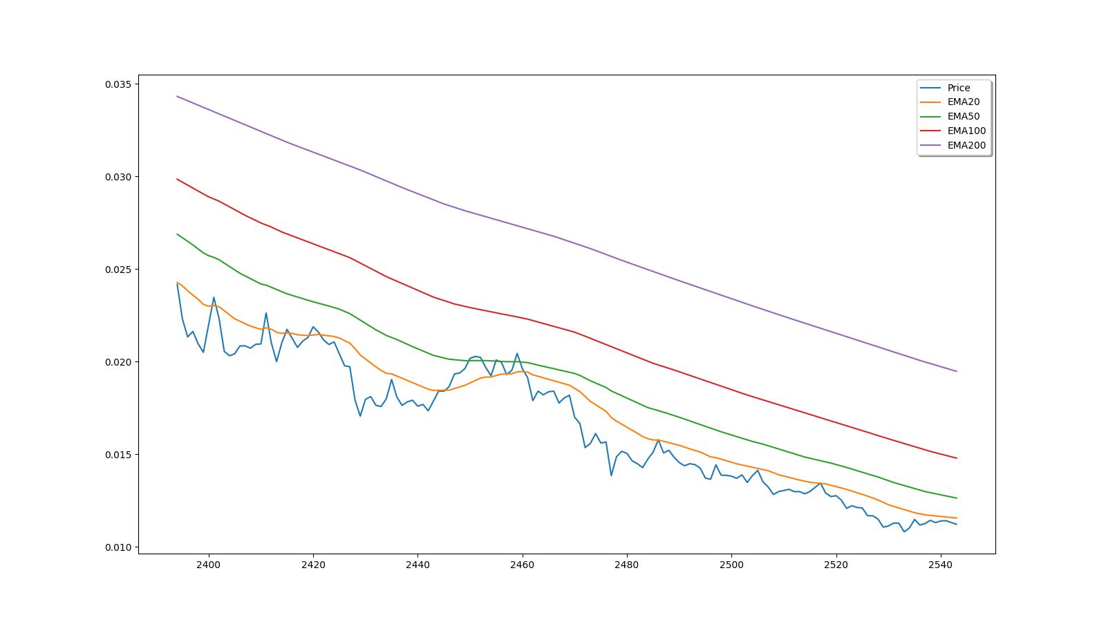 Theta Fuel Exponential Moving Averages