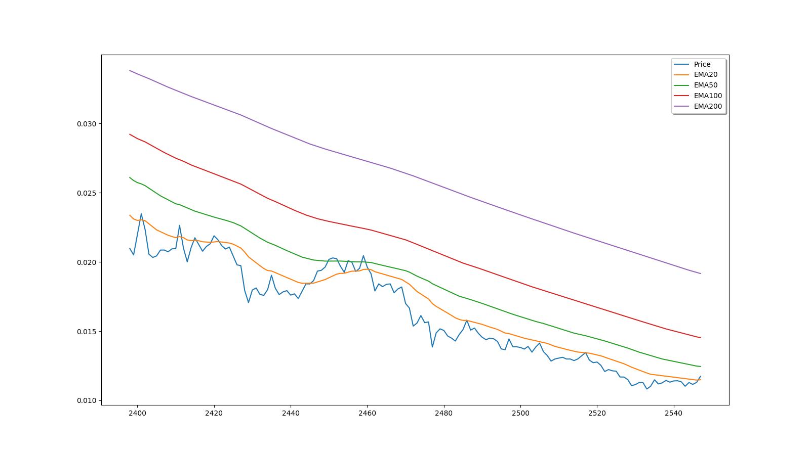 Theta Fuel Exponential Moving Averages
