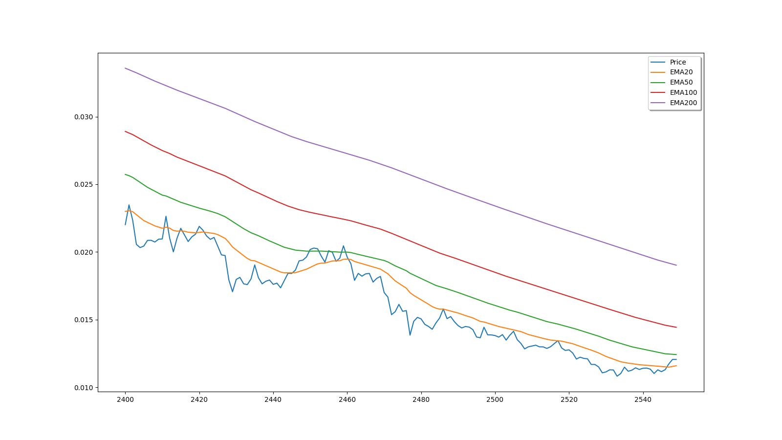 Theta Fuel Exponential Moving Averages