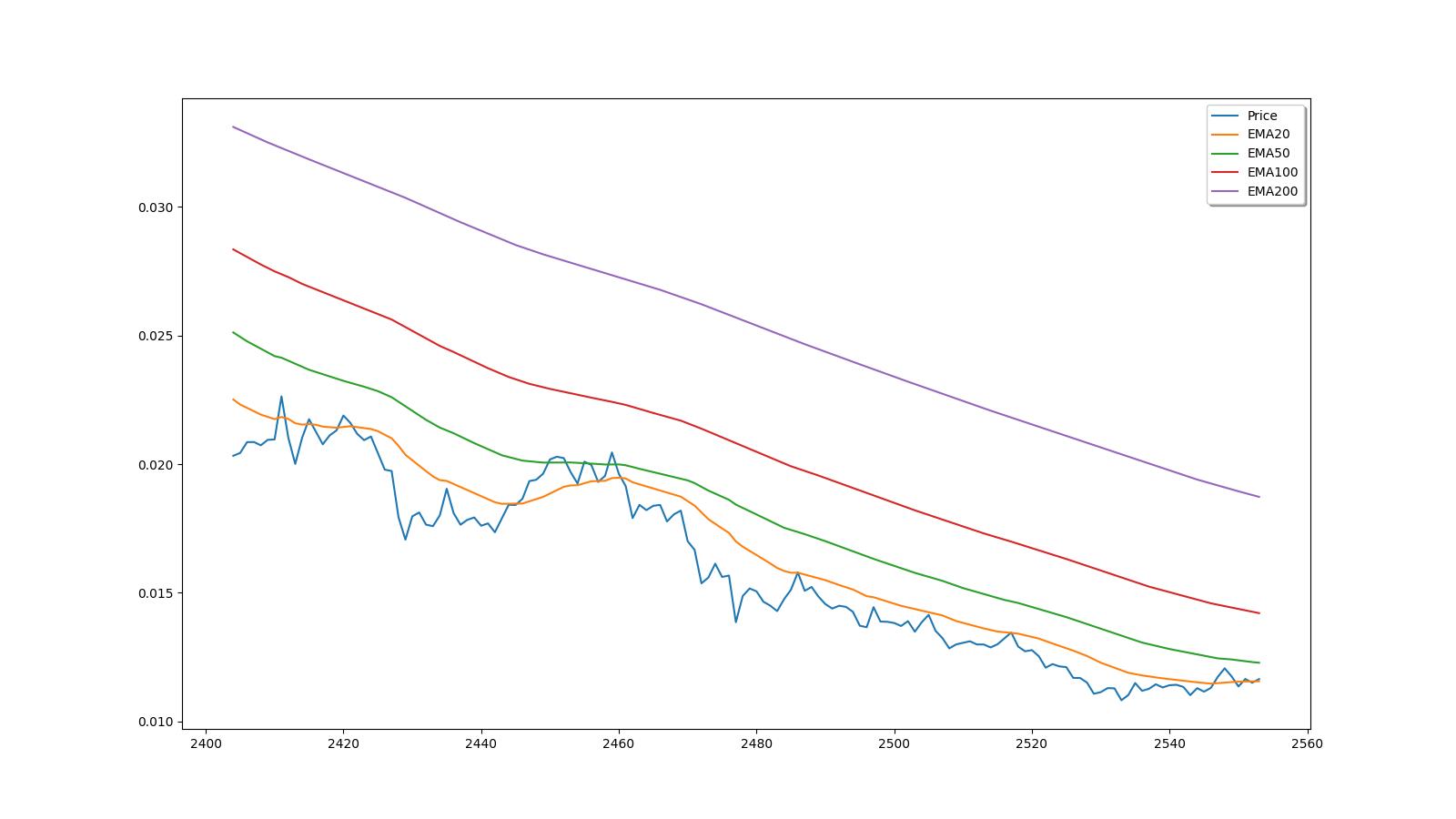 Theta Fuel Exponential Moving Averages