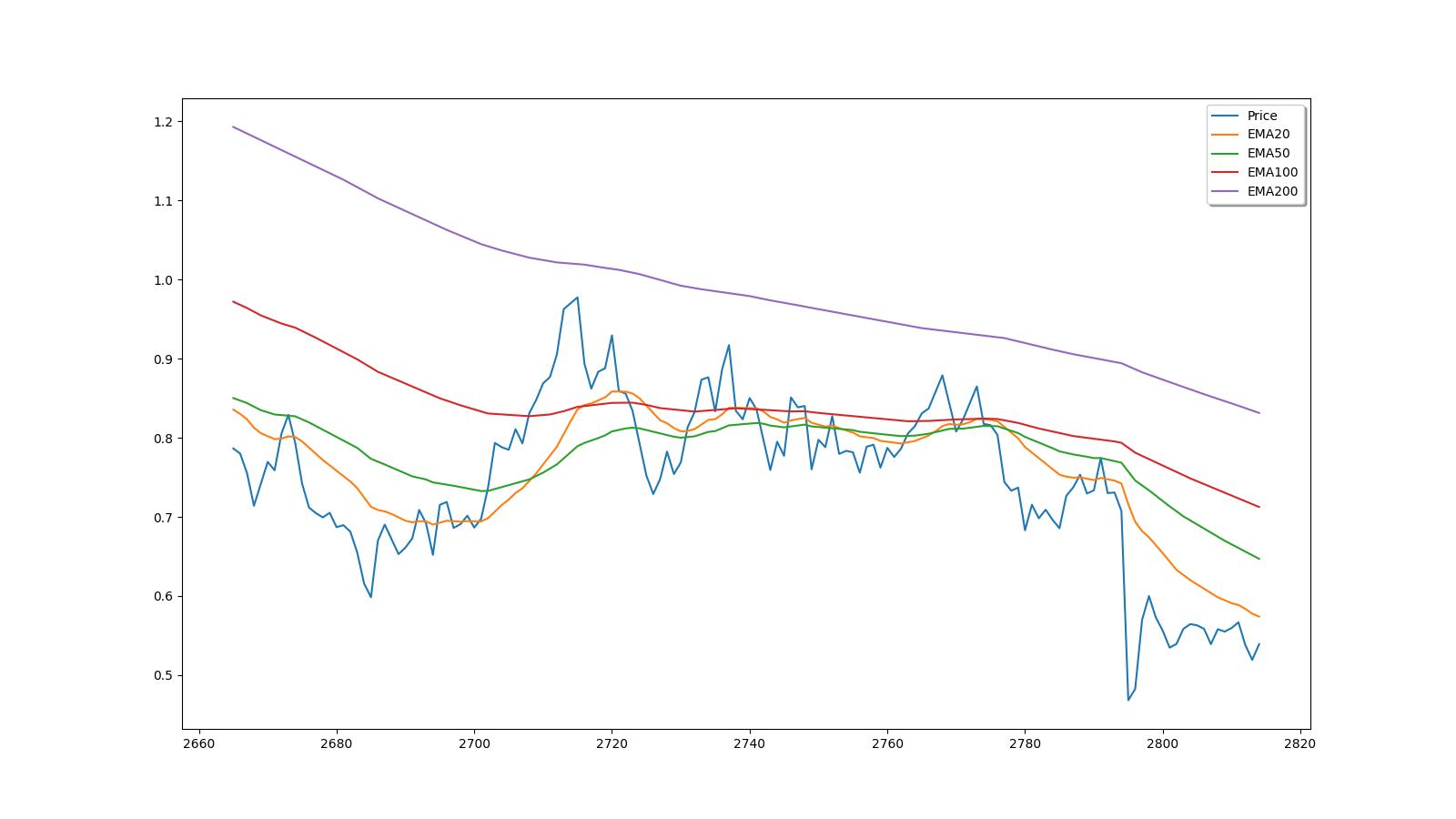 쎄타 Exponential Moving Averages