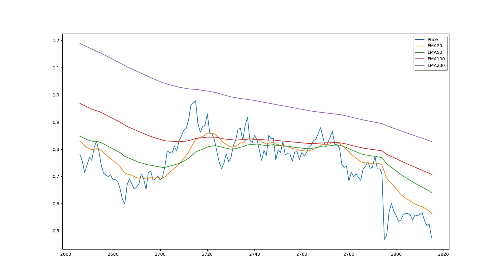 Theta Network Exponential Moving Averages