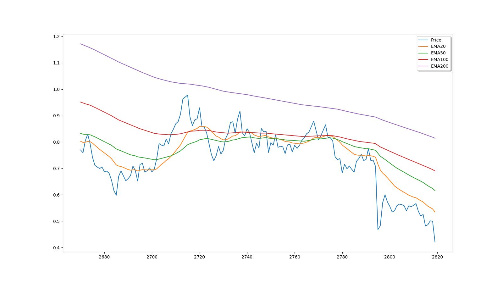 Theta Token Exponential Moving Averages